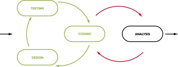 Behavior-Driven Development - Semaphore