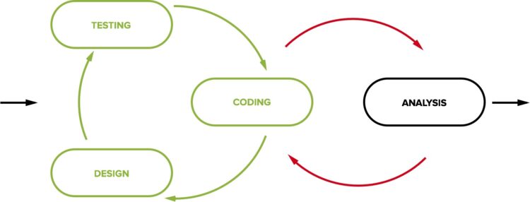 Behavior-Driven Development - Semaphore