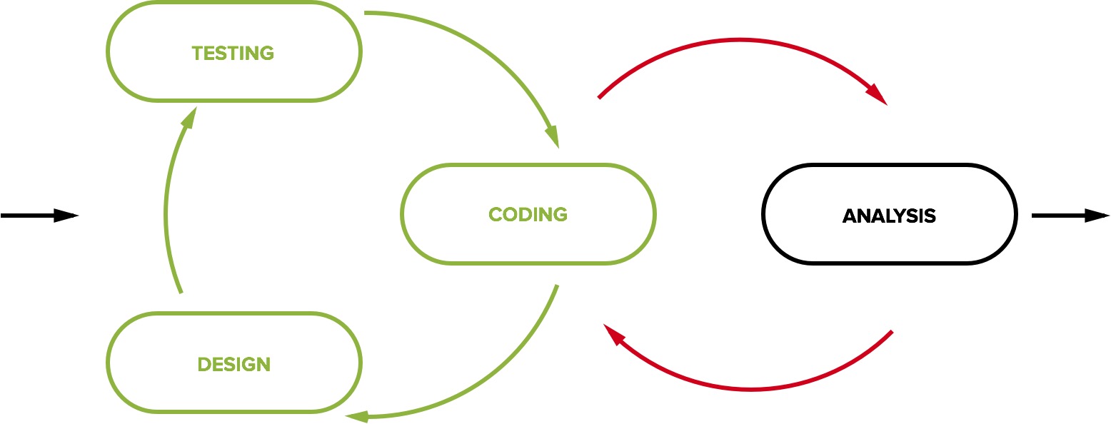 Behavior-Driven Development - Semaphore