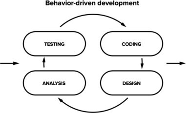 Behavior-Driven Development - Semaphore