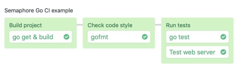 CI/CD Pipeline: A Gentle Introduction - Semaphore