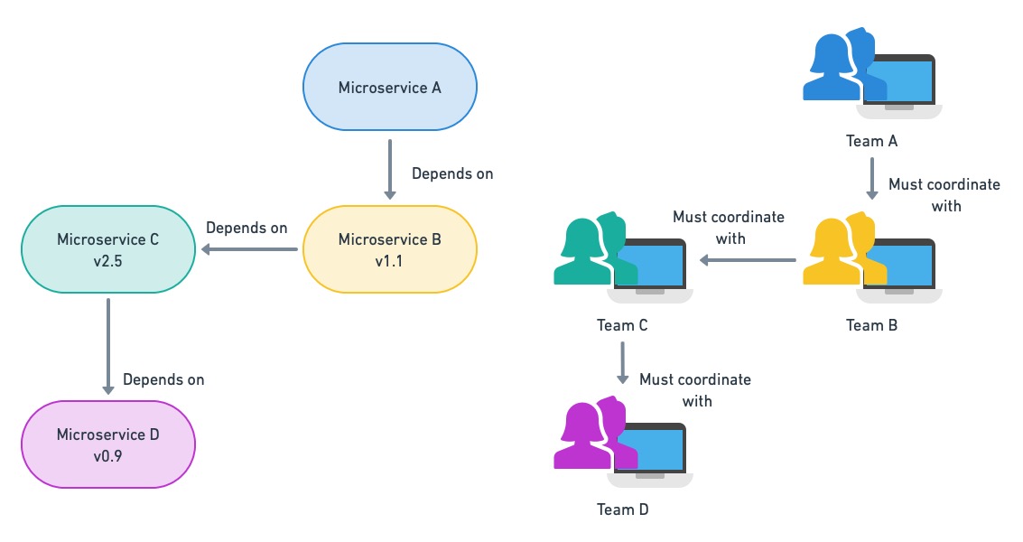 What are microservices?