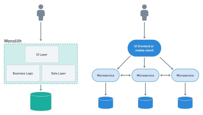 What are microservices?