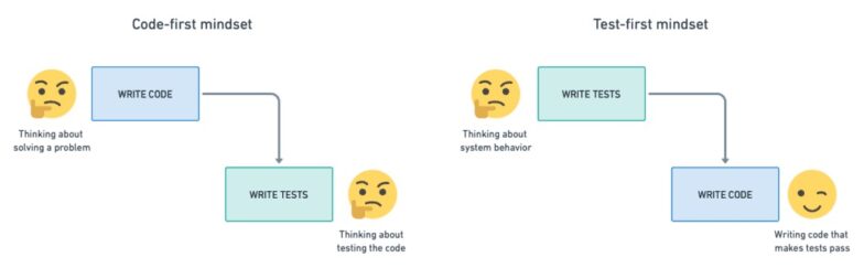 Behavior-Driven Development - Semaphore