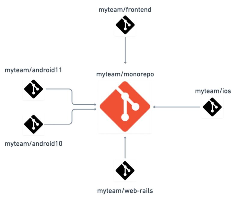 What is monorepo? (and should you use it?) - Semaphore