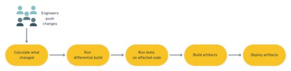 What is monorepo? (and should you use it?) - Semaphore