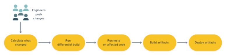 What is monorepo? (and should you use it?) - Semaphore