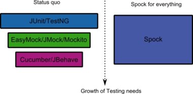 Stubbing and Mocking in Java with the Spock Testing Framework