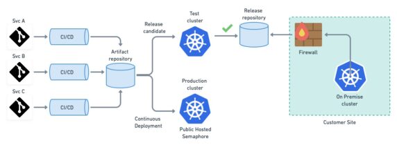 Release Management for Microservices: Multirepo vs Monorepo