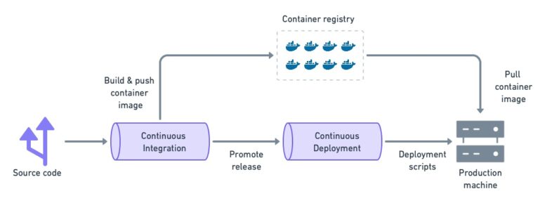 5 Ways to Deploy Microservices