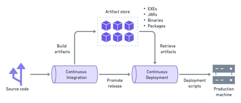 5 Ways to Deploy Microservices