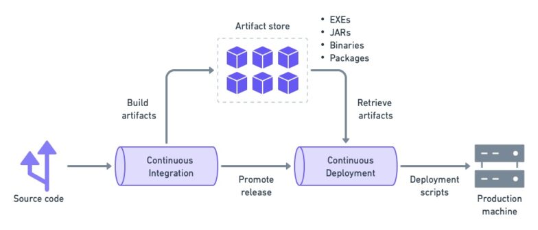 5 Ways to Deploy Microservices