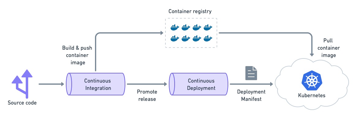5 Ways to Deploy Microservices