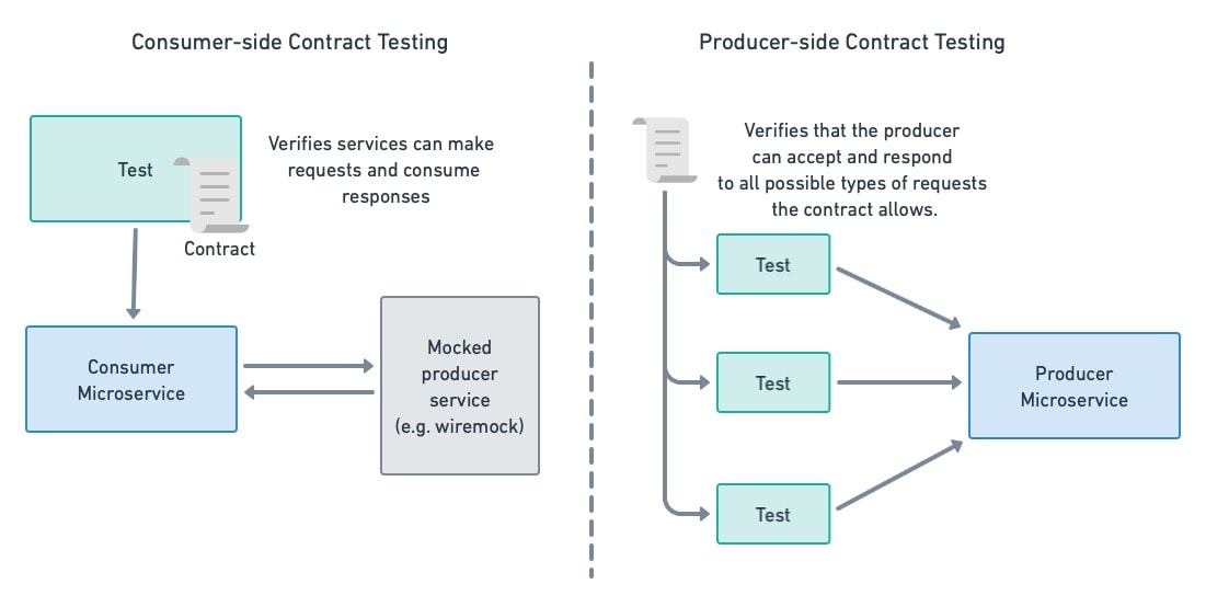 How to Test Microservices