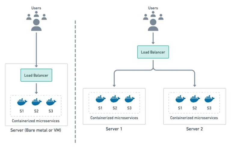 5 Ways to Deploy Microservices