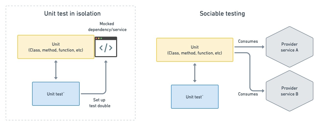 How to Test Microservices