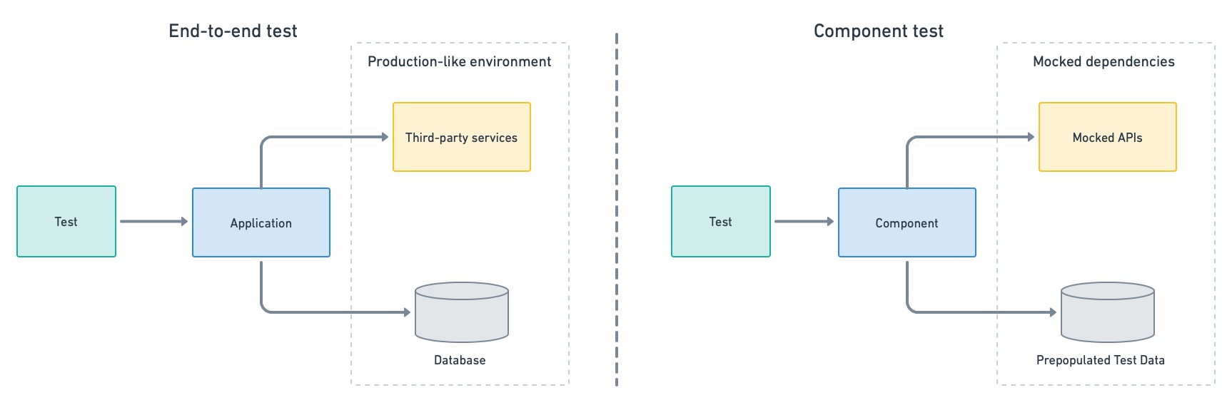 How to Test Microservices