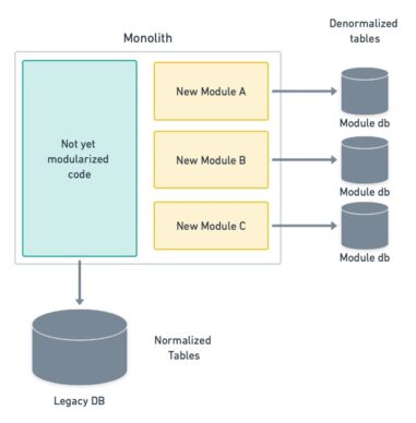 12 Ways to Prepare your Monolith Before Transitioning to Microservices