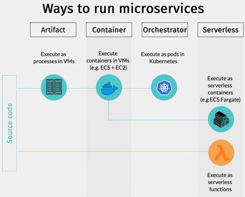 5 Ways to Deploy Microservices