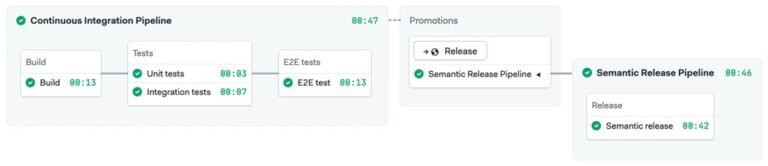 Semantic Versioning with CI/CD and semantic-release