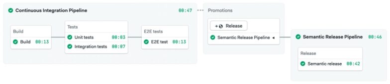 Semantic Versioning with CI/CD and semantic-release