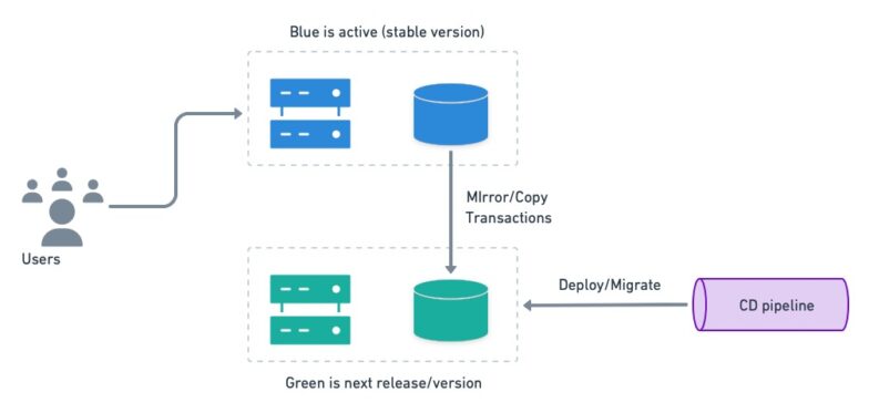 Automated Database Management With Continuous Integration