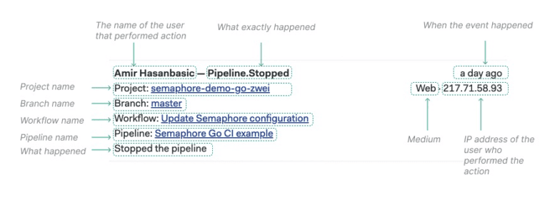 Introducing Audit Logs for Your Organization’s Security and Compliance ...