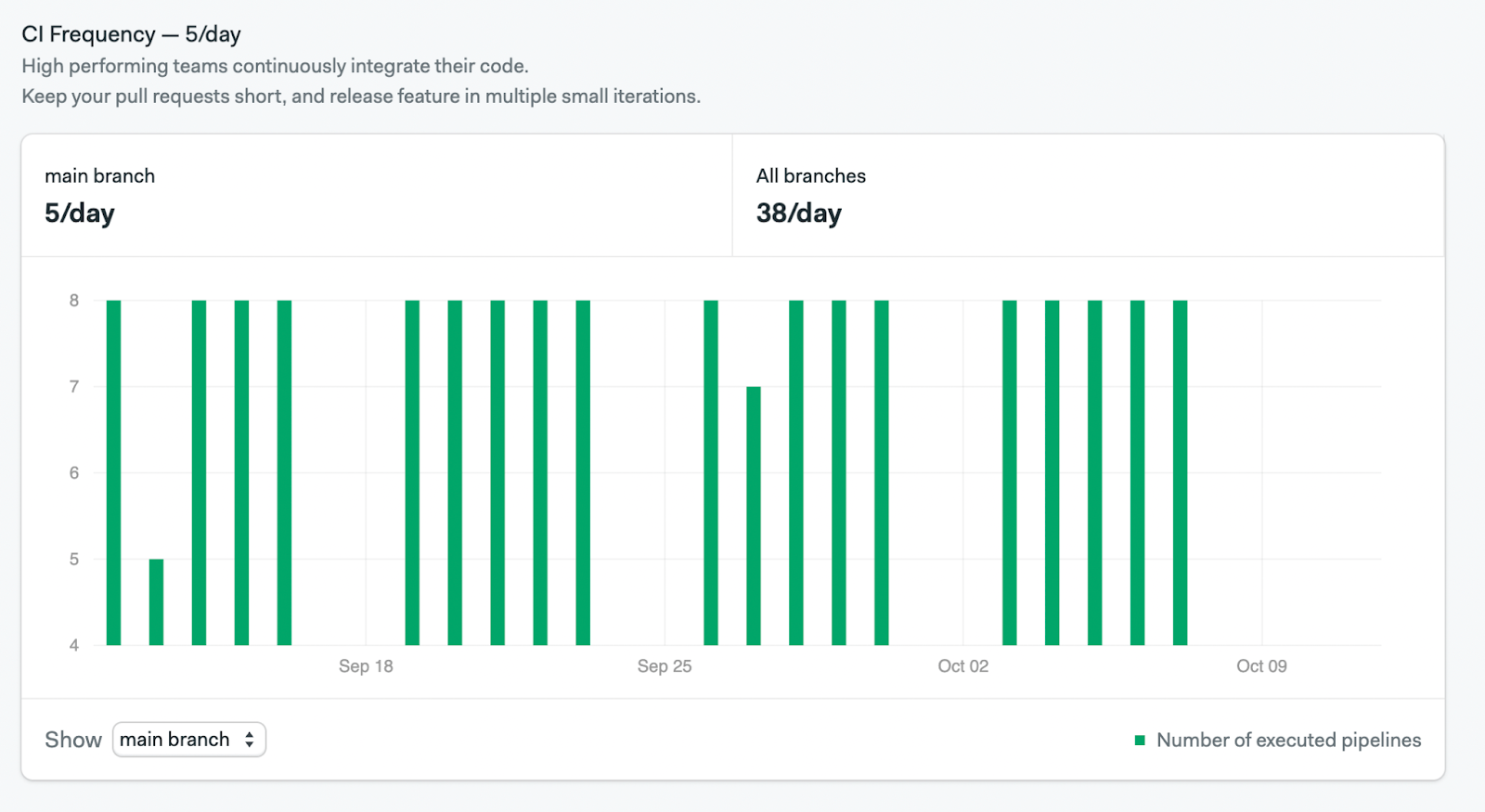 Measure Your Team’s CI/CD Performance with Project Insights, Semaphore’s Newest Feature - Semaphore