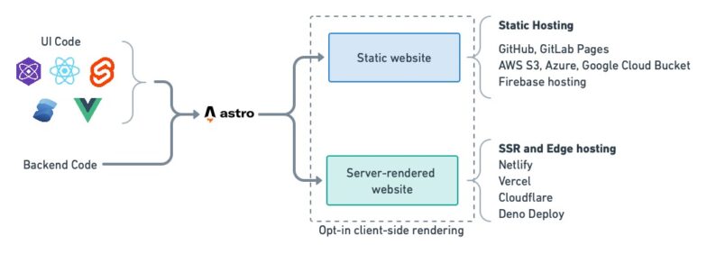 Getting Started With Astro: The All-In-One Web Framework