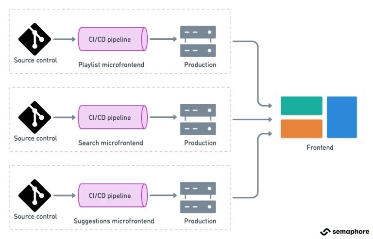 Microfrontends: Apply the Microservices Pattern to the Frontend