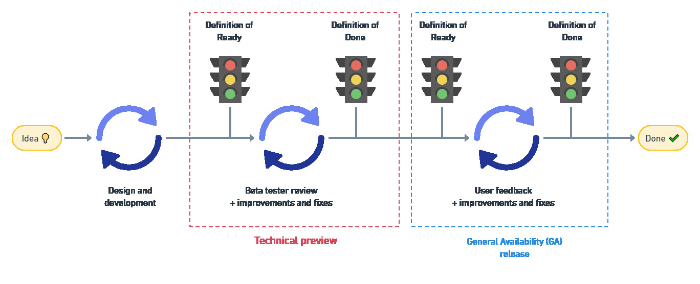 Release Management: Definition of Ready and Definition of Done