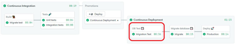 A First Look At Neon: a PostgreSQL database that branches