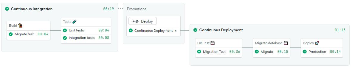 A First Look At Neon: a PostgreSQL database that branches