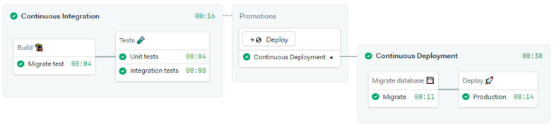 A First Look At Neon: a PostgreSQL database that branches