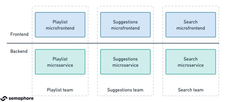 Microfrontends: Apply the Microservices Pattern to the Frontend