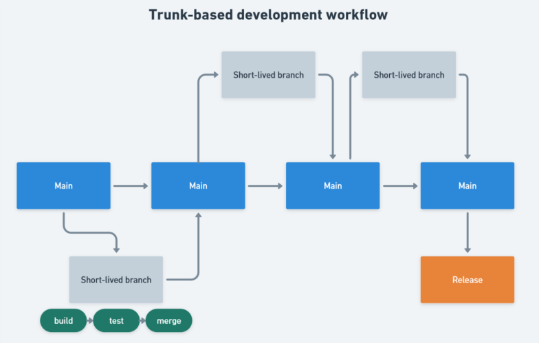 Trunk Based Development The Key To Better And Faster Software Semaphore