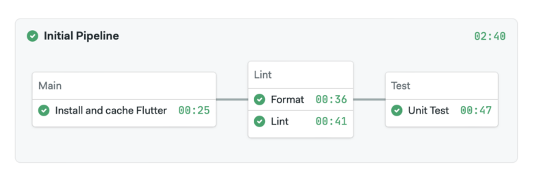 Build a ChatGPT-Powered Chatbot With Flutter - Semaphore