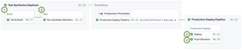 Synthetic Monitoring Management Using Playwright Elasticsynthetics And Semaphore Semaphore