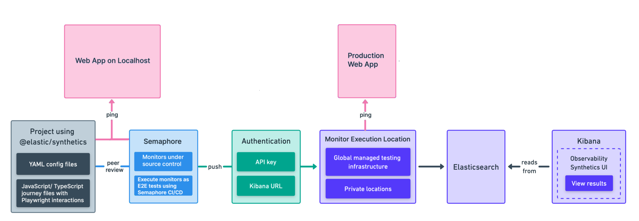 Synthetic Monitoring Management Using Playwright, @elastic/synthetics and Semaphore - Semaphore