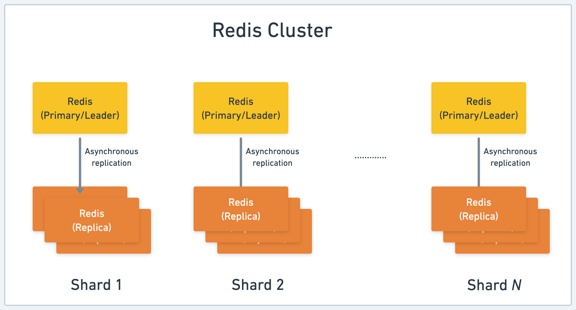 Understanding Redis High-Availability Architectures - Semaphore