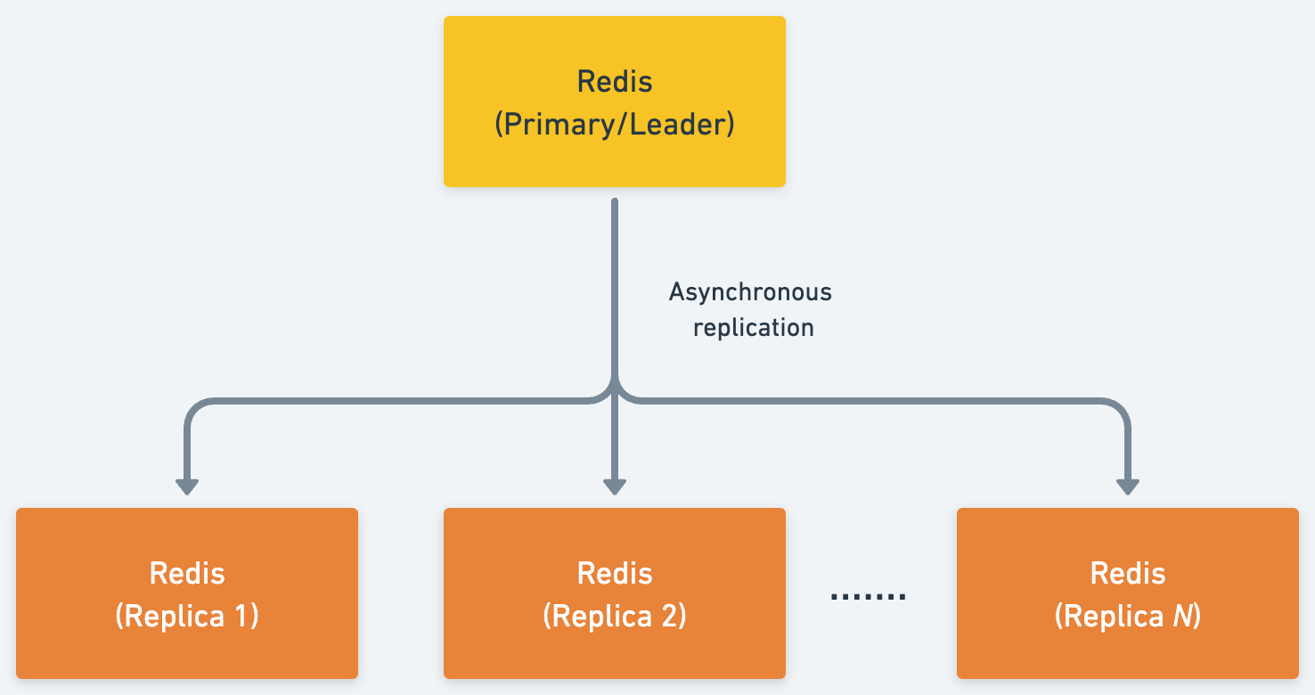 Understanding Redis High-Availability Architectures - Semaphore