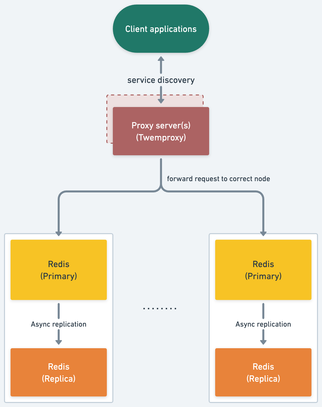 Understanding Redis High Availability Architectures Semaphore 0712