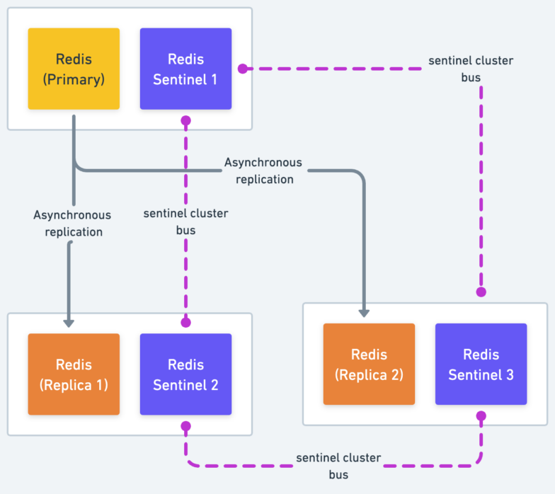 Understanding Redis High-Availability Architectures - Semaphore