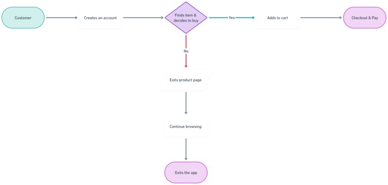 Microservices Communication in NestJS With gRPC - Semaphore