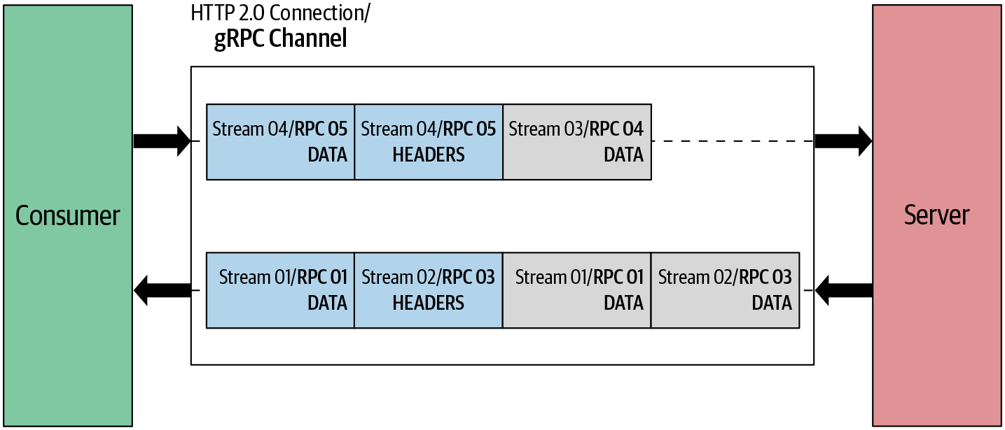 An Introduction to gRPC: Building Distributed Systems With Efficiency and Scalability in Mind ...