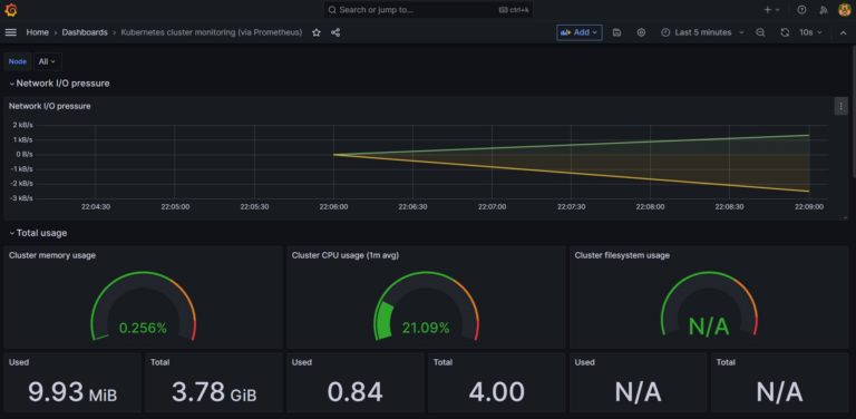 How to Integrate Prometheus and Grafana on Kubernetes Using Helm ...