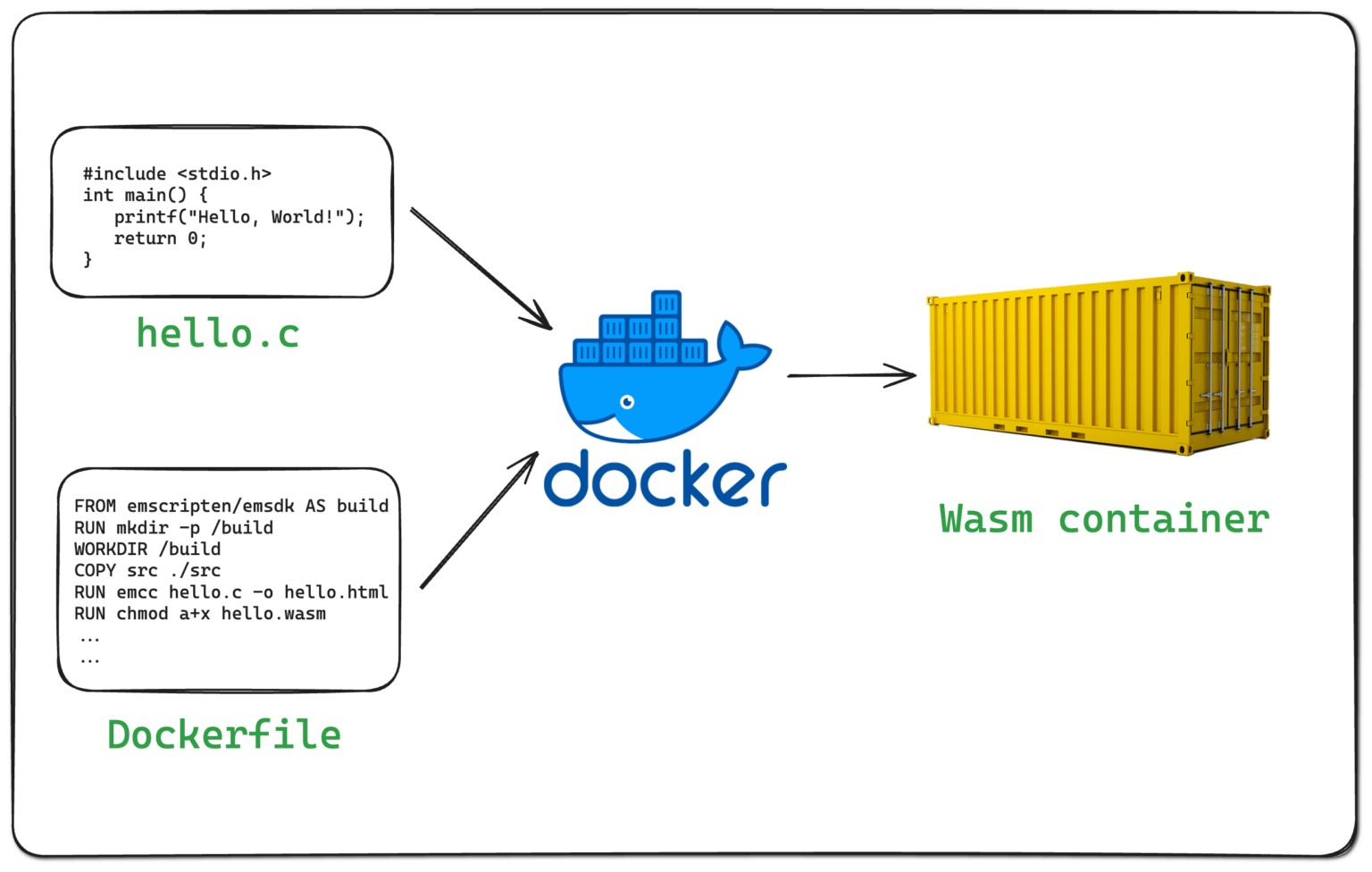 WebAssembly + Docker = Lightweight Containers