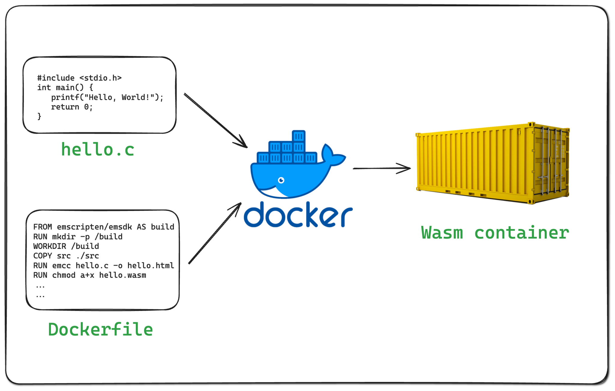 WebAssembly + Docker = Lightweight Containers