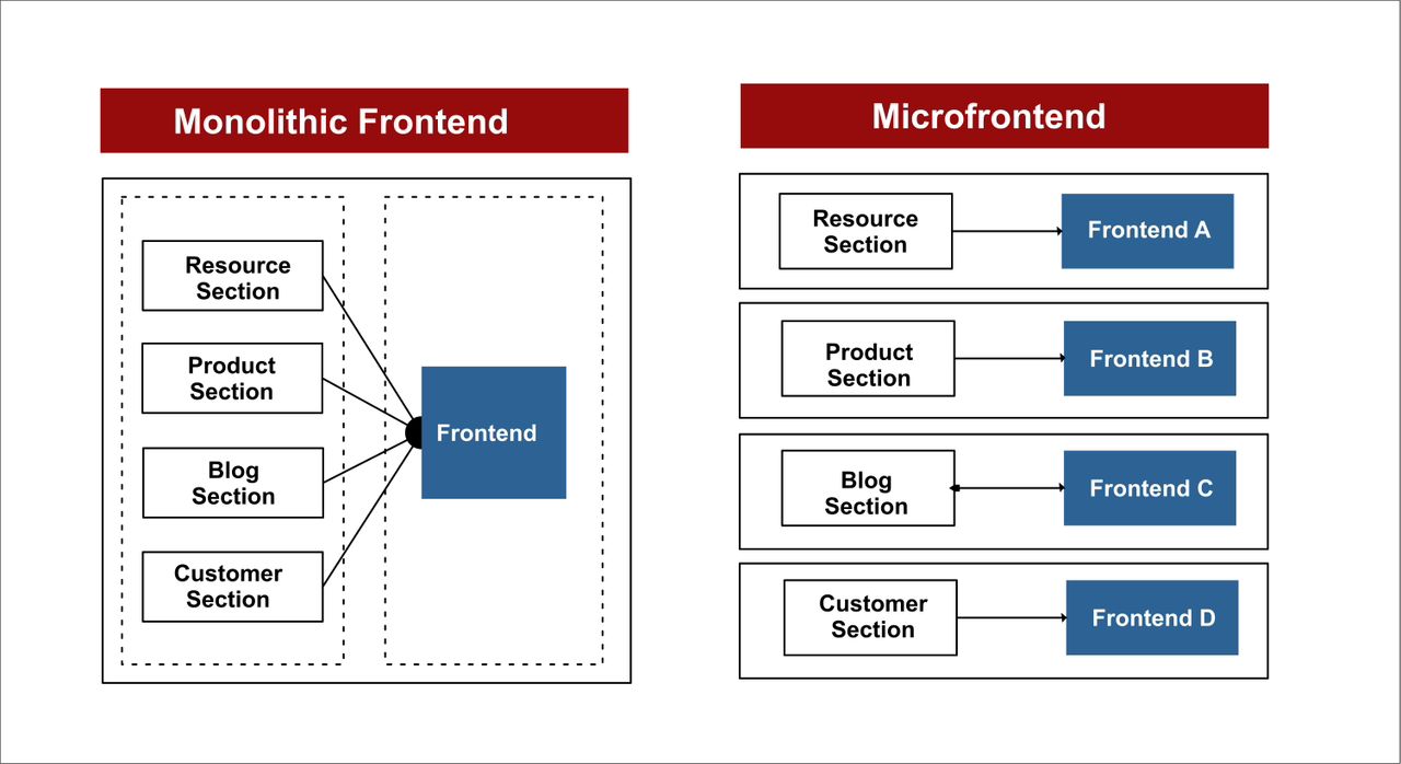 7 Misconceptions About Microfrontend - Semaphore