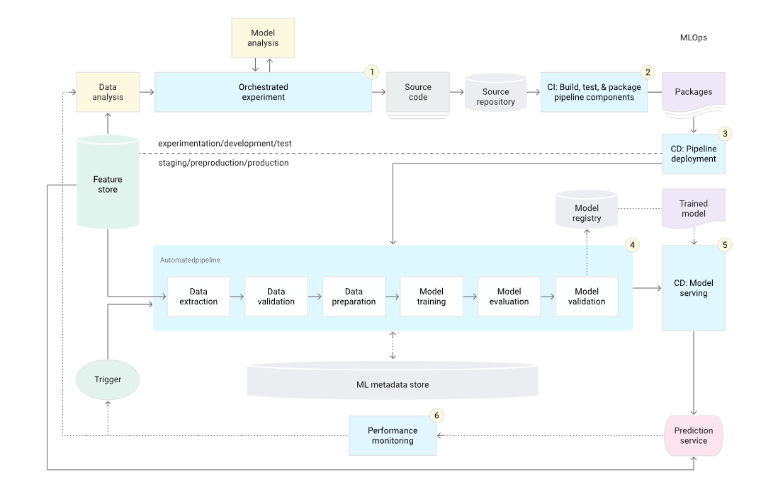 Why Do We Need DevOps for ML Data? - Semaphore